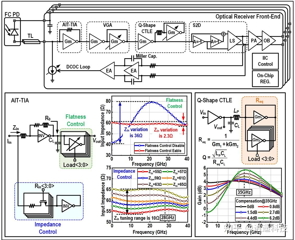 ISSCC2025|支持扩展PD-TIA连接距离的112Gb/s PAM-4线性跨阻放大器 - 知乎