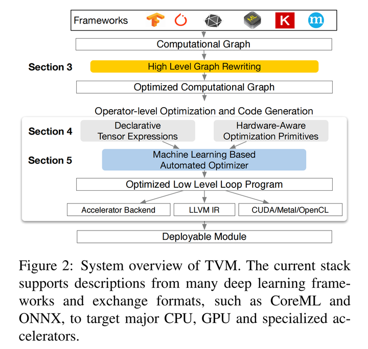 TVM | 一种用于深度学习的端到端自动优化编译器 - 知乎