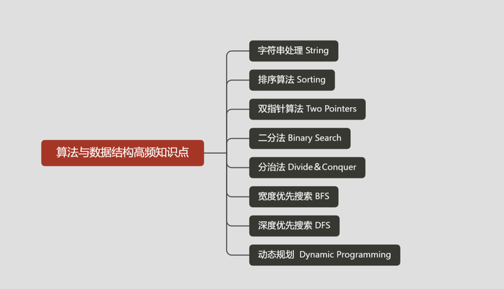 LeetCode/LintCode面试高频题分类总结 - 知乎