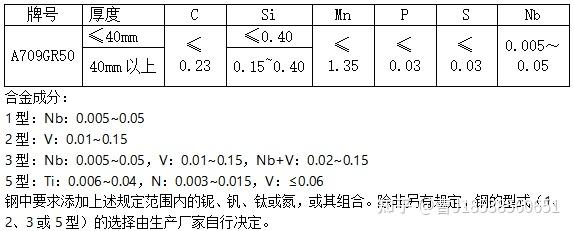 A709-50W 与 A709Gr50 的成分与区别是什么？ - 知乎
