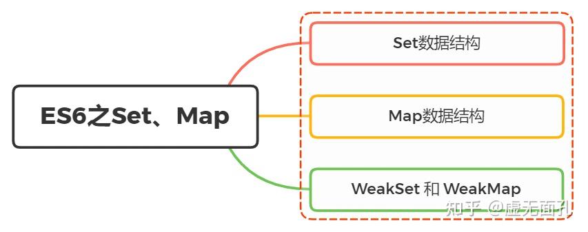 如何评价 ES6 中的 Map 与 Set？ - 知乎
