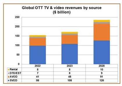 Digital TV Research发布研究报告预测全球OTT电视节目和电影收入 - 知乎