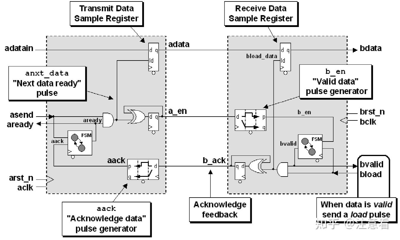 多bit信号跨时钟域传输时DW_data_sync相对于一般的valid-ready握手好处在哪里? - 知乎