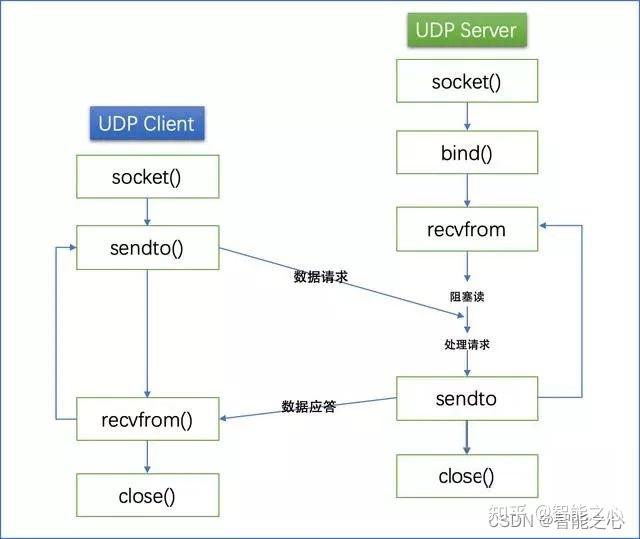 C++应用(一)使用socket创建UDP服务器端和客户端 - 知乎