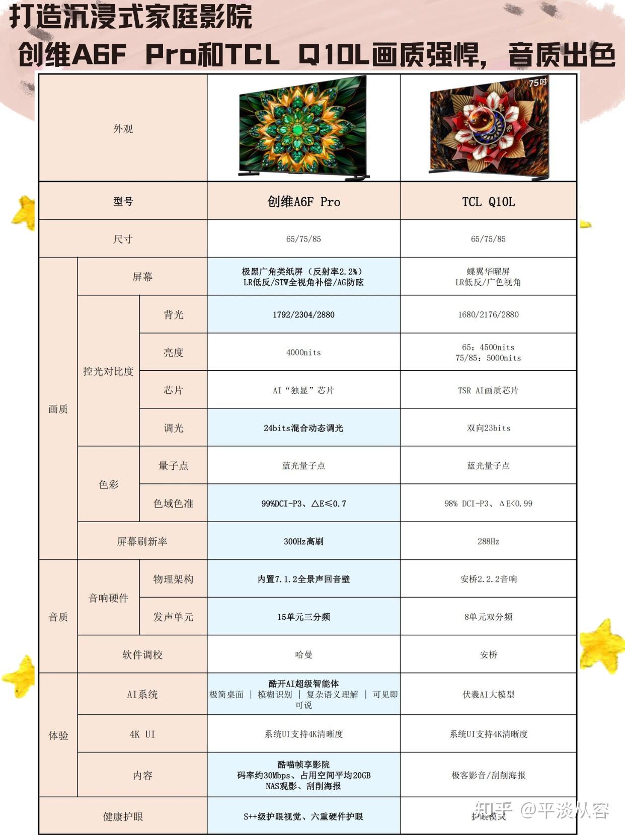 如何打造沉浸式家庭影院？创维A6F Pro和TCL Q10L画质强悍，音质出色，应该怎么选？ - 知乎