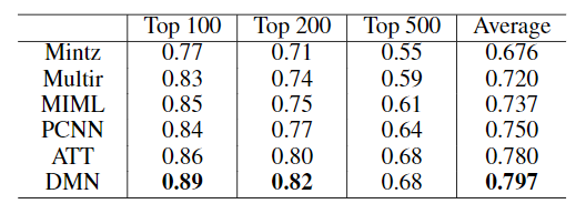 Effective Deep Memory Networks for Distant Supervised Relation Extraction 阅读笔记 - 知乎