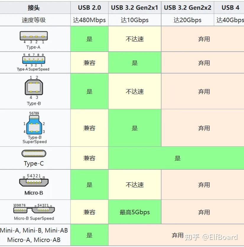 科普小课堂|不同版本USB接口详细解析 - 知乎