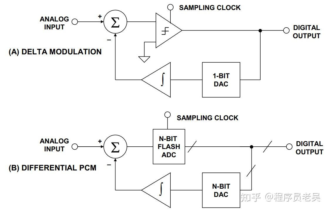 ADC详解 - 知乎