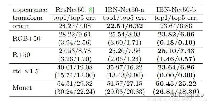 IBN-Net: 提升模型的域自适应性 - 知乎