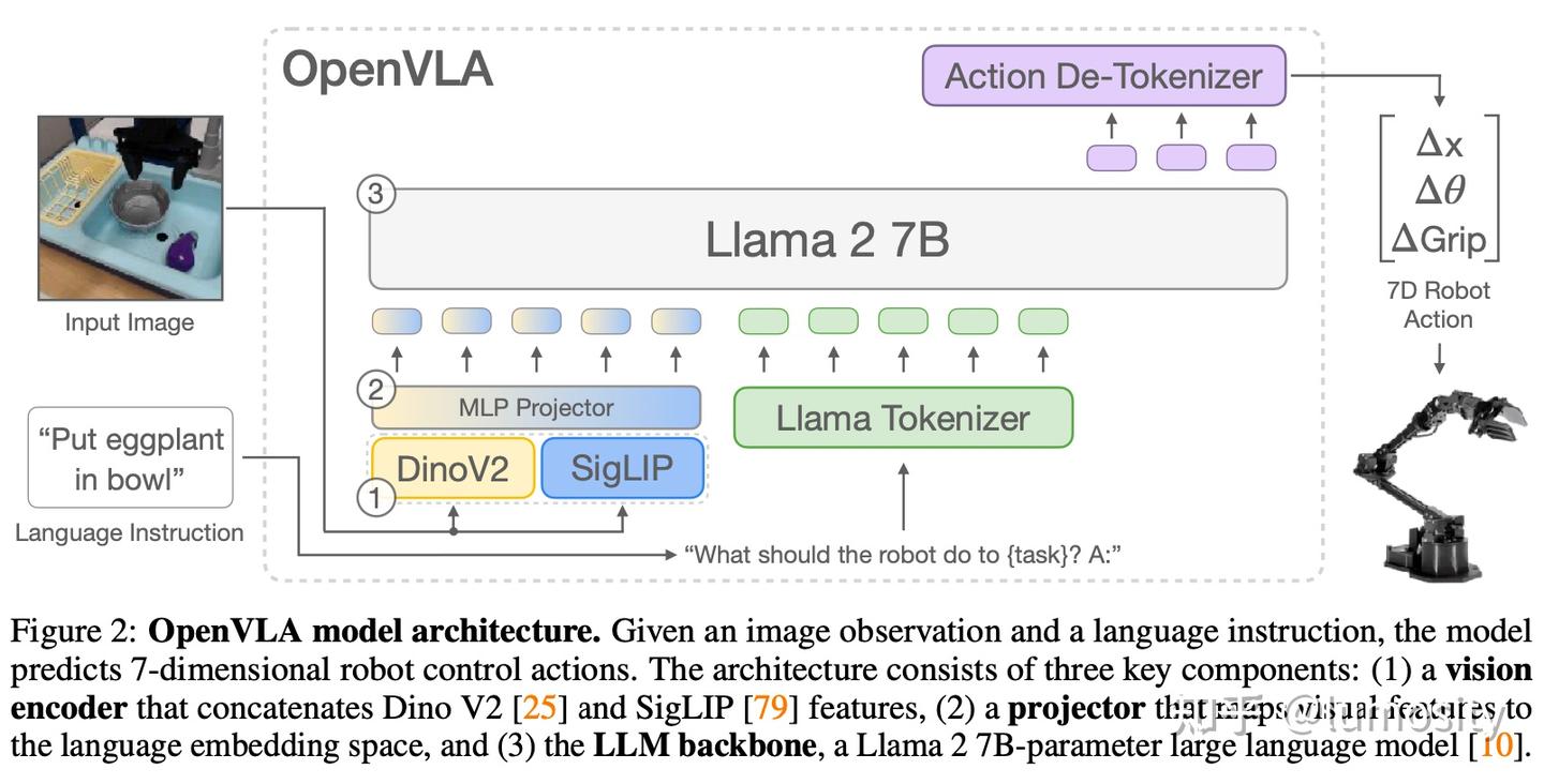论文阅读-具身智能: OpenVLA, ECoT, ICRT, ReKep, RDT, LAPA, pi_0, CogACT - 知乎