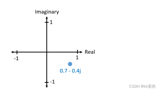 3、IQ采样【入门软件无线电（SDR）】PySDR：使用 Python 的 SDR 和 DSP 指南 - 知乎