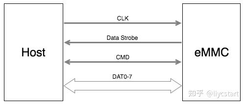 多媒体存储卡学习总结（2） - eMMC学习总结 - 知乎