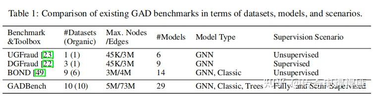 [NIPS 2023] GADBench: Revisiting and Benchmarking Supervised Graph Anomaly Detection - 知乎