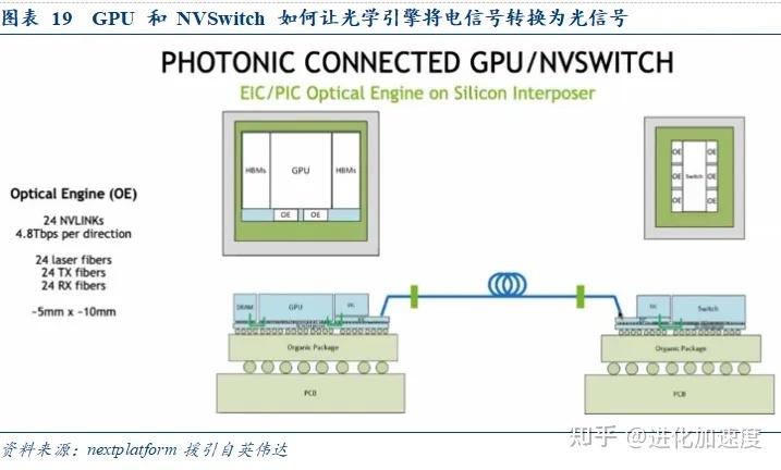 八大主流芯片厂商CPO技术路线近期布局解析，CPO/OIO技术加速 - 知乎