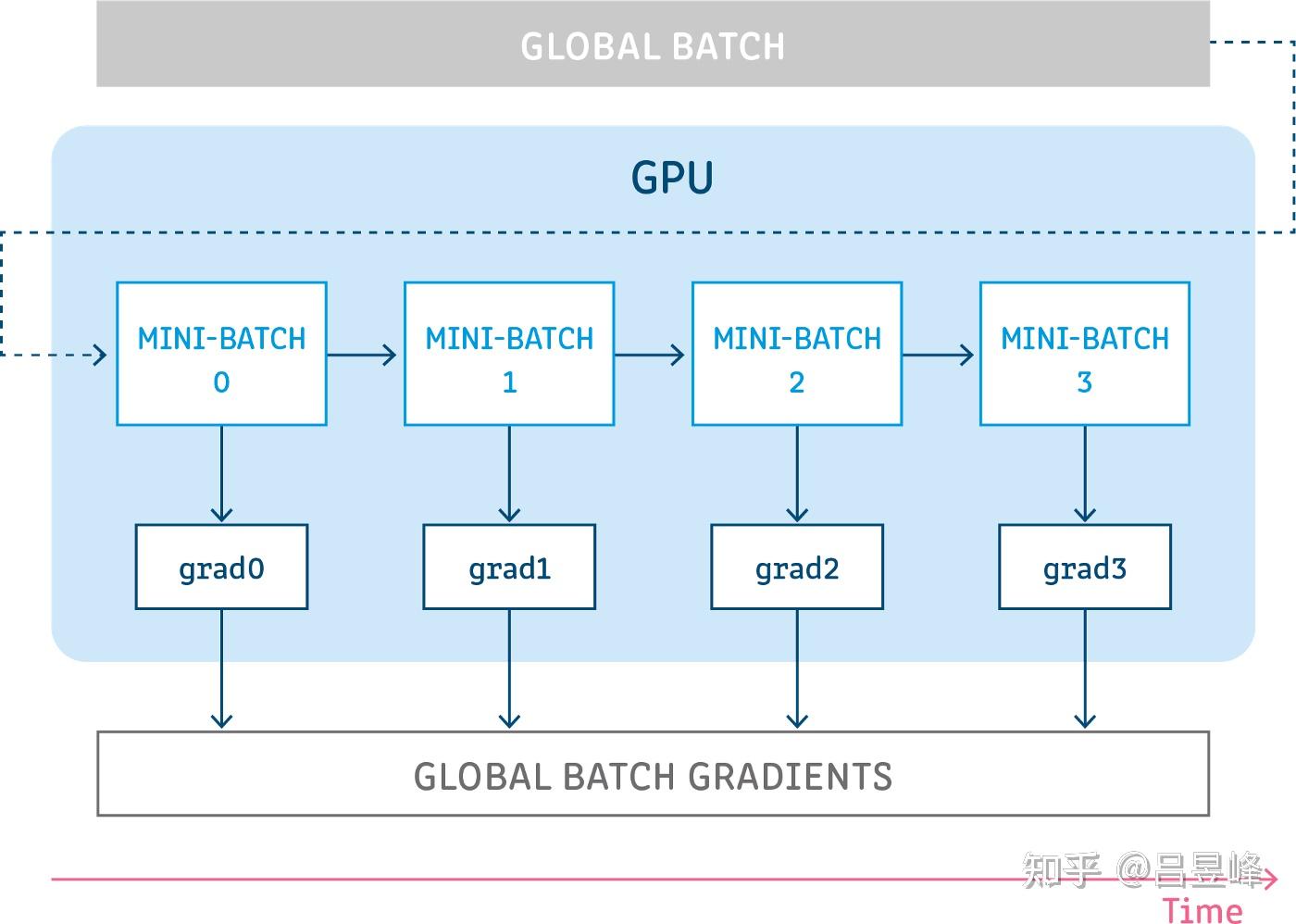 聊聊梯度累加(Gradient Accumulation) - 知乎