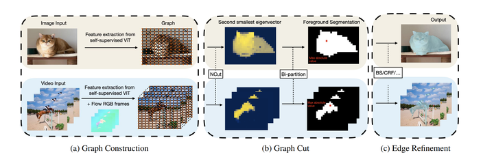 无需标签做显著性目标分割|腾讯、MIT、三星等提出TokenCuT，发表于CVPR2022 - 知乎
