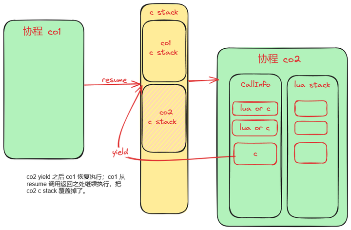 lua vm 一: attempt to yield across a C-call boundary 的原因分析 - 知乎