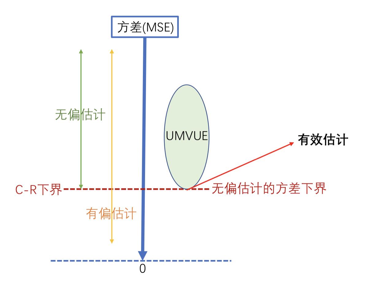 有效估计与一致最小方差无偏估计 (UMVUE) 有什么区别？ - 知乎