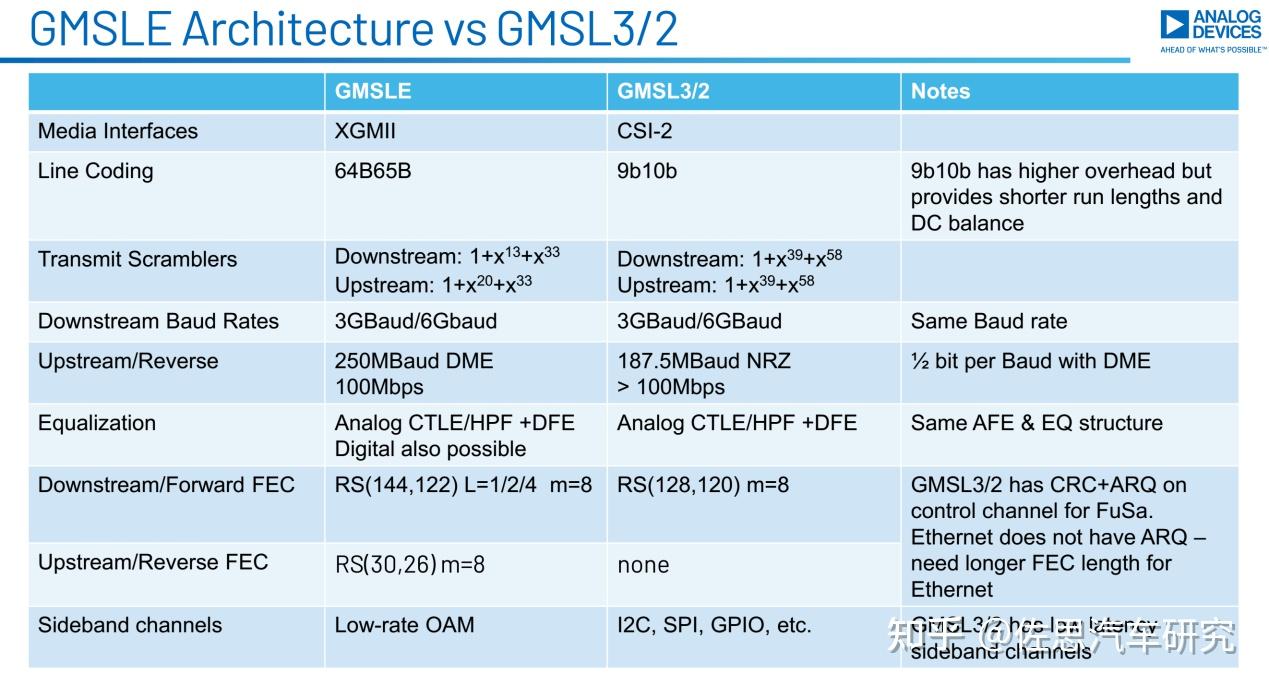 GMSL升级为GMSLE，摄像头SerDes最终将被以太网取代 - 知乎