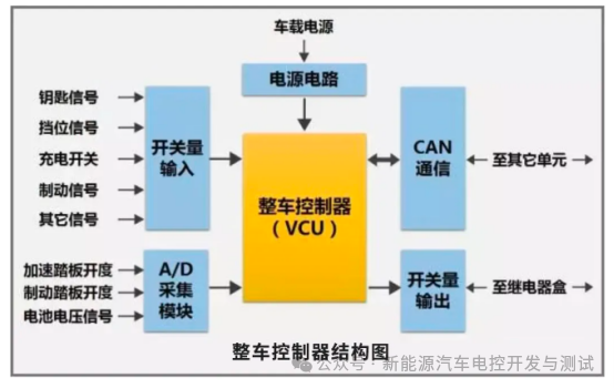新能源汽车VCU、BMS、MCU控制器图解 - 知乎