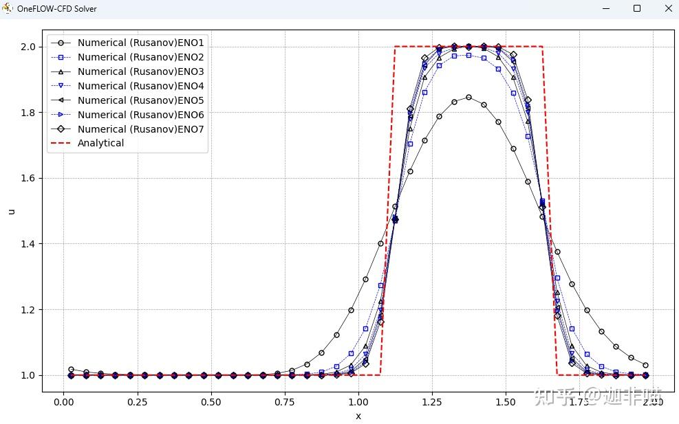 Python+ENO1-7+RK2+Rusanov Flux求解一维单块（1 blocks）结构网格1-D Linear Convection ...