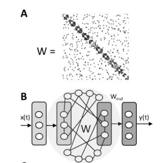 【博士每天一篇文献-模型】Investigating Echo State Network Performance with ...
