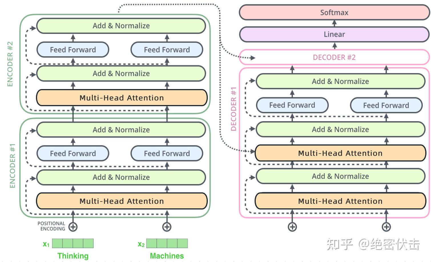 一文了解Transformer全貌（图解Transformer） - 知乎