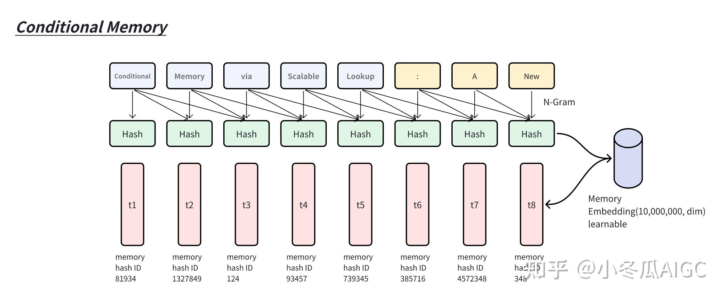 【手撕Engram】DeepSeek 的 Conditional Memory 能取代 Attention 吗？Memory 能取代 ...
