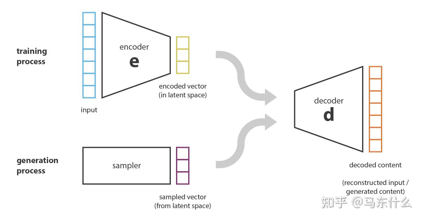 vae和重参数化技巧 - 知乎