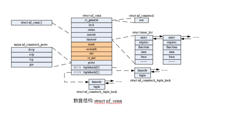 深入讲解netfilter连接跟踪主要数据结构 - 知乎