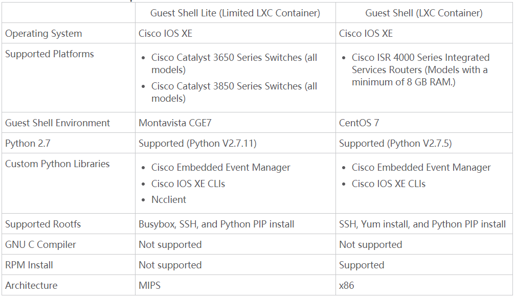 紧跟技术前沿——IOX-XE Guest-shell - 知乎