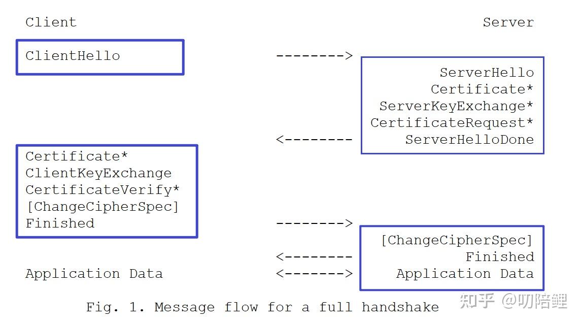 如何深入理解TLS协议? - 知乎