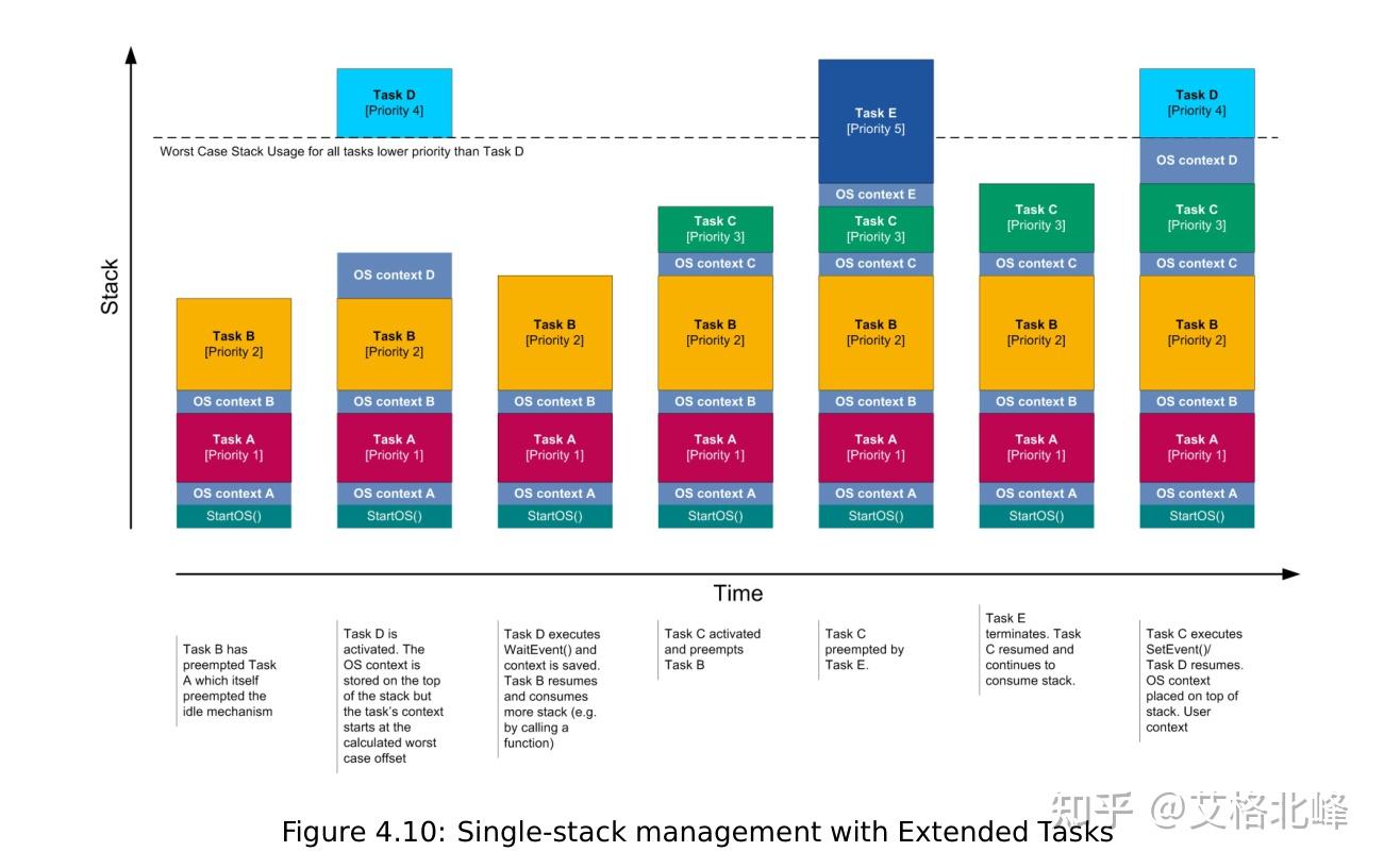 系统学习AutoSAR ETAS RTA-OS嵌入式操作系统（三）任务Tasks - 知乎