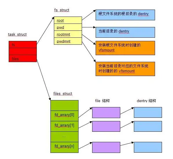 了解inotify -- Linux 2.6 内核中的文件系统变化通知机制 - 知乎