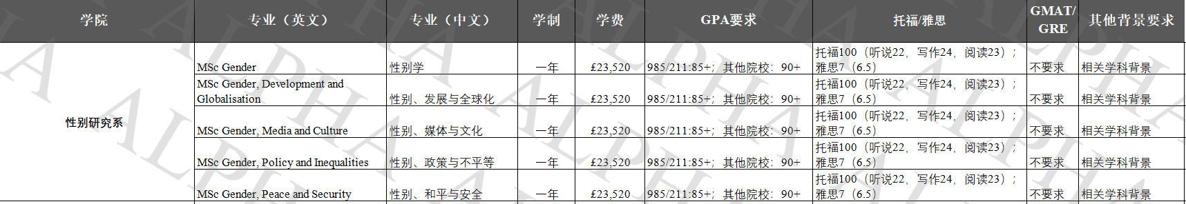英国G5伦敦政经学院（LSE）——所有专业申请要求汇总（学费/GPA/语言/背景要求等） - 知乎