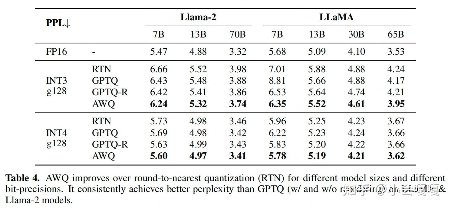 AWQ 论文解析 - 知乎