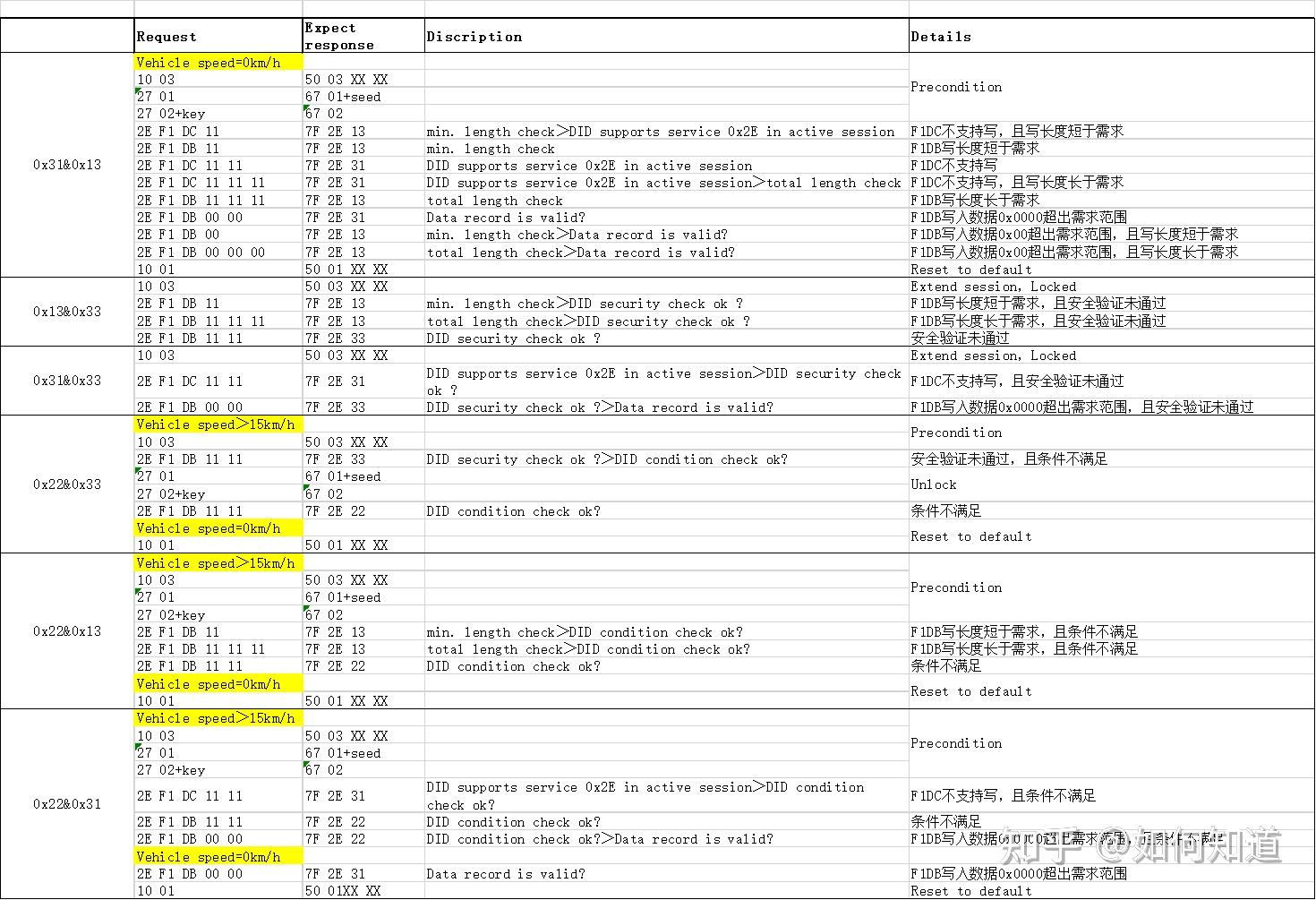 一篇文章带你深度解读UDS NRC优先级 - 知乎