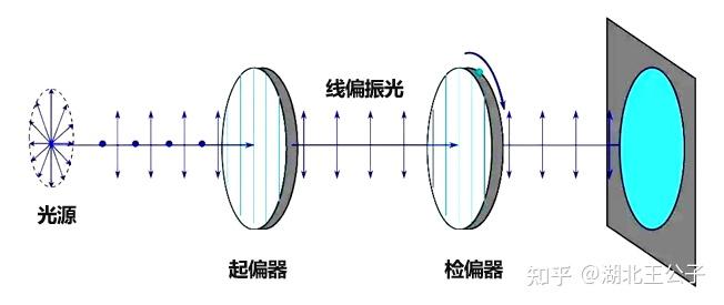 LCD屏幕和OLED屏幕发出的是线偏振光还是圆偏振光？ - 知乎