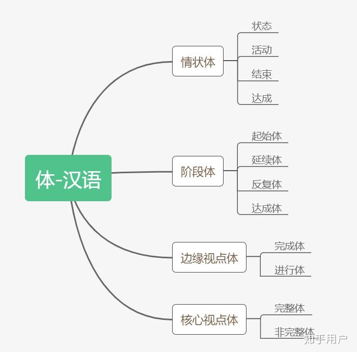 现代汉语普通话是否有体的语法范畴？ - 知乎