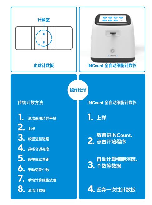 最理想的细胞计数仪怎么选择？（上） - 知乎