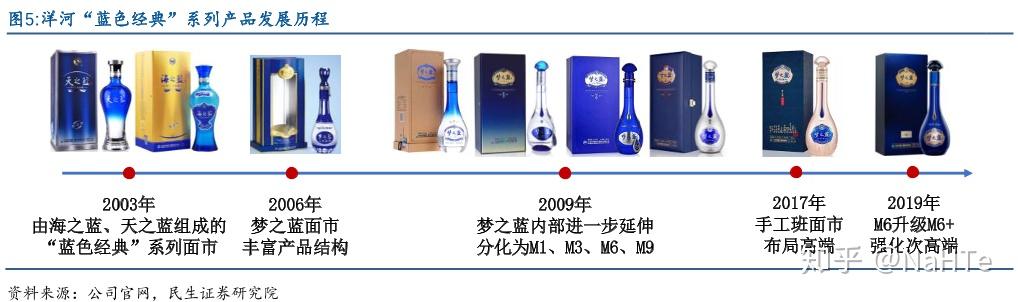 梦之蓝的各种类型有什么区别M1 M3 M6 M9之类的？ - 知乎