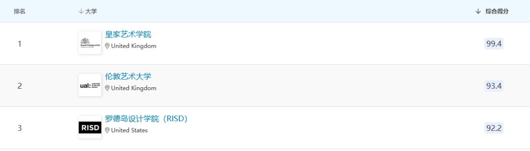 首发！QS2023全球艺术&设计院校排名最新发布 - 知乎