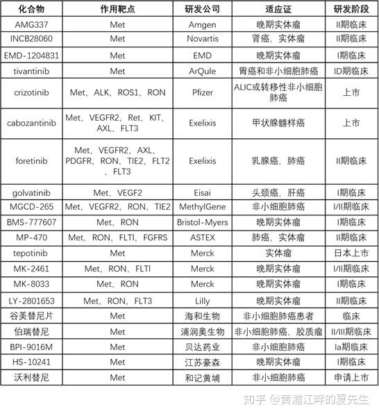 c-Met的功能、突变及靶向治疗 - 知乎