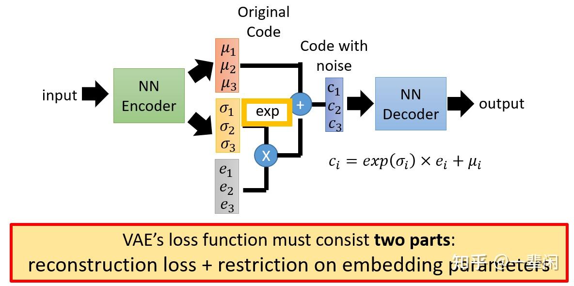 无监督学习之VAE：解密神秘的变分自编码器(Variational Autoencoder) - 知乎
