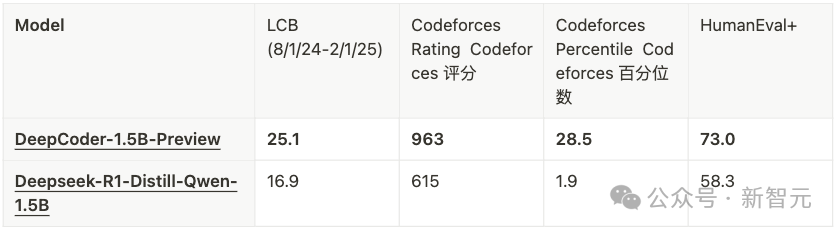 UC伯克利华人开源14B「o3-mini」，代码版R1突袭OpenAI王座！ - 知乎