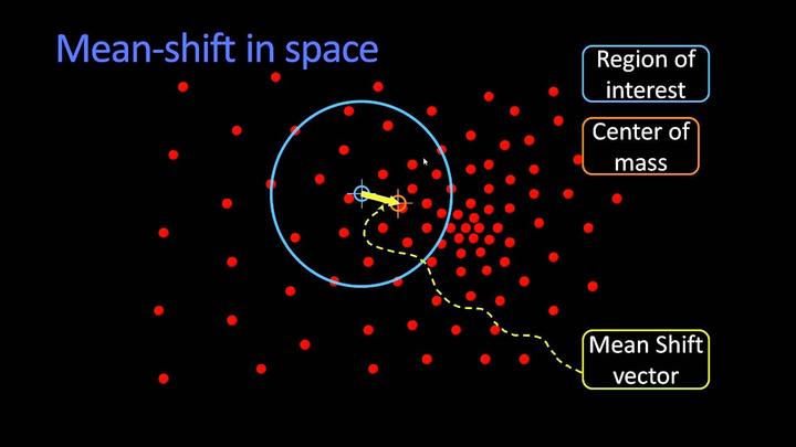 MeanShift跟踪算法 - 知乎