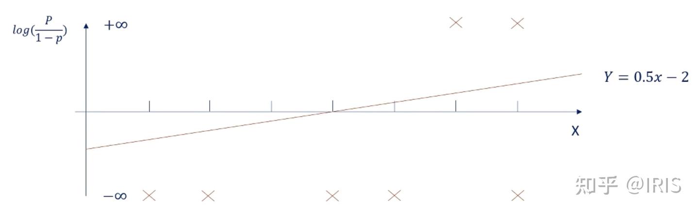 logit回归基础学习（20231119） - 知乎