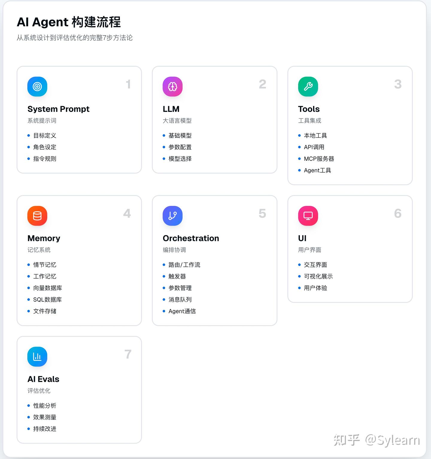 如何系统构建 AI Agent：从 System Prompt 到持续评估 - 知乎