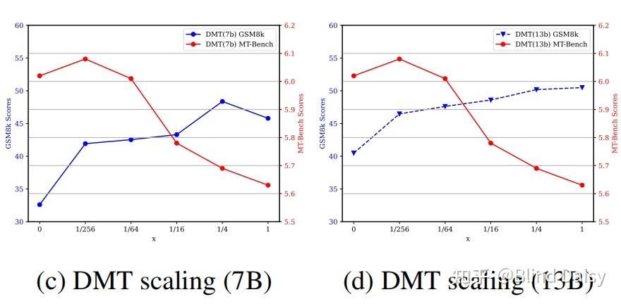 论文：How Abilities in Large Language Models are Affected by Supervised Fine-tuning Data ...