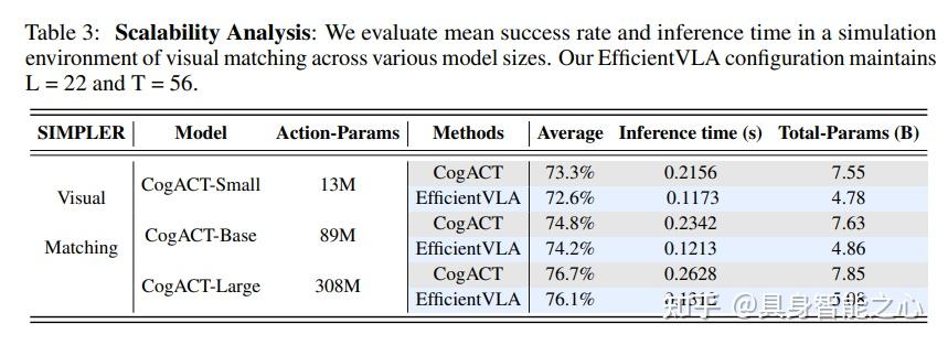 上交最新！助力部署，EfficientVLA：免训练加速和压缩的VLA模型 - 知乎